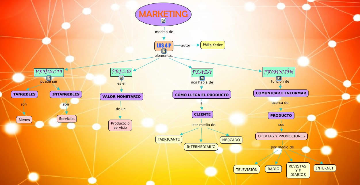 cmap marketing - ¿Qué es el modelo de las 4P?